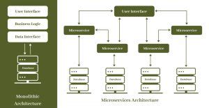 Microservices Vs Monolithic Architecture What Is The Difference