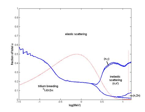 6 Normalized Constituent Parts Of The Total 6 Li Cross Section As A Download Scientific