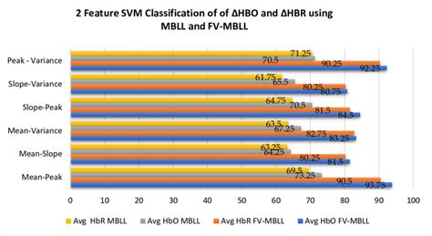Comparison Of Average Accuracies Of All 2 Feature Combinations In Svm