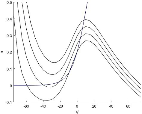 The Nullclines Of Model 1 In The Case Of Snlc Bifurcation Download Scientific Diagram