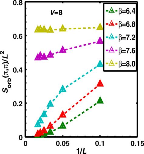 The Finite Size Scaling Of Sorb π π L2 With The Parameter Values Download Scientific Diagram