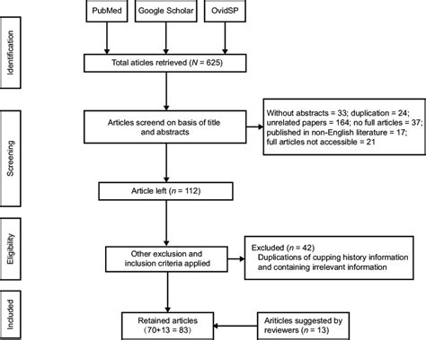 The Flowchart Of Selection Of Articles Download Scientific Diagram