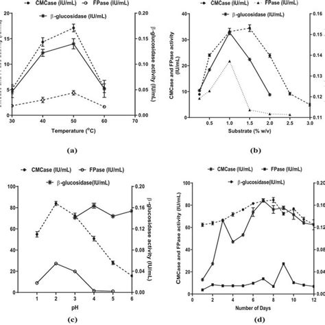 Profiles Of Cellulase Production By Aspergillus Fumigatus Jcm 10253 Download Scientific Diagram