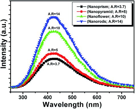 Morphological Evolution Of Zno Nanostructures And Their Aspect Ratio Induced Enhancement In