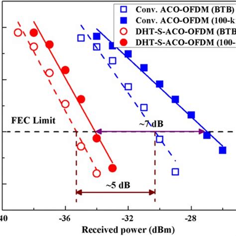 A Anti Symmetry Conventional Ofdm Symbol B Anti Symmetry Download Scientific Diagram