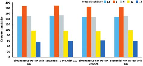 The Postoperative Contrast Sensitivity In Logarithmic Scale Under Download Scientific Diagram