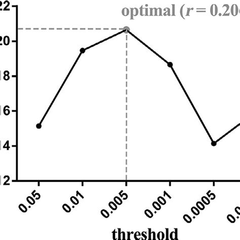 Optimal Threshold For Predictive Model R Value Correlation Between