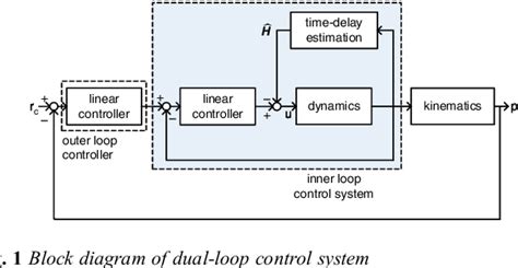 figure 1 from dual loop robust controller design for autonomous