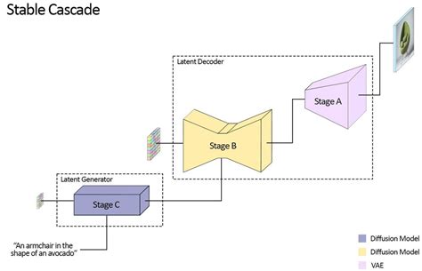 Stability AI AI 이미지 생성 경쟁에서 Stable Cascade 공개 TechBriefly KR
