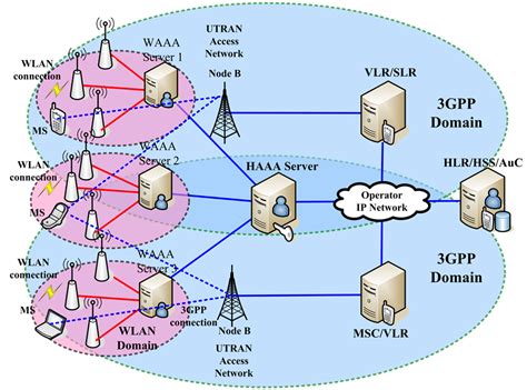Fast Handover Pre Authentication Protocol In 3gpp Wlan Heterogeneous Mobile Networks Fast Handover Pre Authentication Protocol In 3gpp Wlan Heterogeneous Mobile Networks