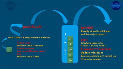Data Structures Training Design Special Stack Using Linked List