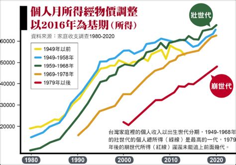 自由共和國》林宗弘／台灣需要哪一種世代正義？ 自由評論網