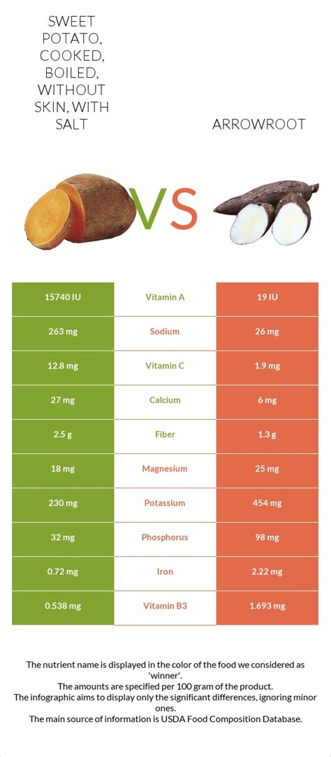 Sweet Potato Cooked Boiled Without Skin With Salt Vs Arrowroot — In Depth Nutrition Comparison