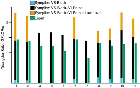 Sympiler S Performance Compared To Eigen For Triangular Solve The