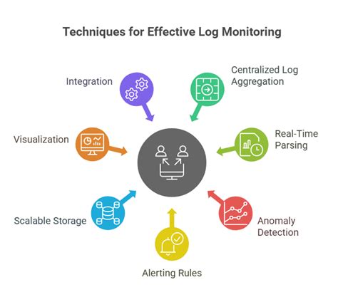 Building A Log Monitoring System Tools Techniques And How It Differs From Log Analysis