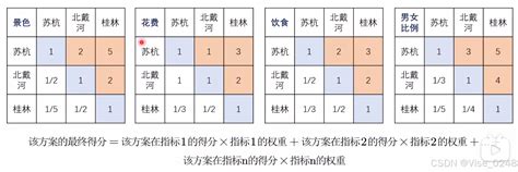 层次分析法(原理代码)两两比较法确定指标权重 Csdn博客 层次分析法(原理代码)两两比较法确定指标权重 Csdn博客