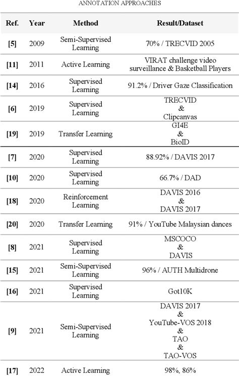 Table I From A Survey On Semi Automated And Automated Approaches For