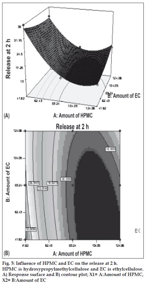Formulation And Optimization Of Sustained Release Tablets Of Venlafaxine Resinates Using