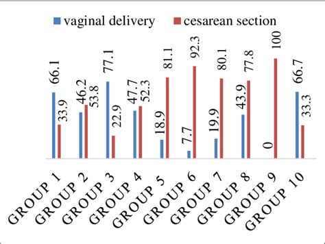 Cumulative Vaginal Delivery Vs Caesarean Section In Different Robson