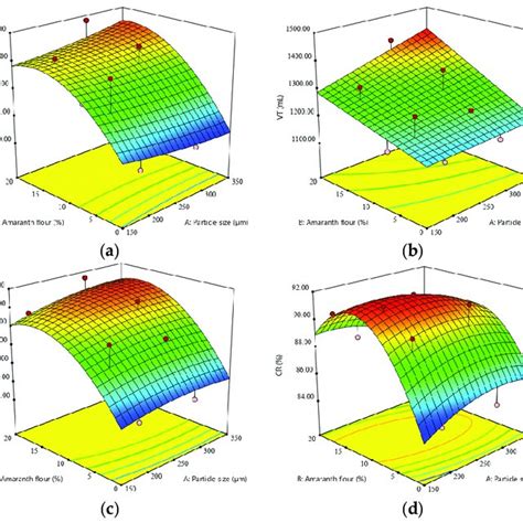 Three Dimensional Response Surface Plots Showing The Interaction