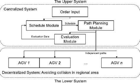 Figure 2 From A Warehouse Scheduling Using Genetic Algorithm And