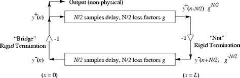 Digital Waveguide Interpretation Of The Karplus Strong Algorithm