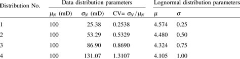 the data and lognormal distribution parameters used for assessing the