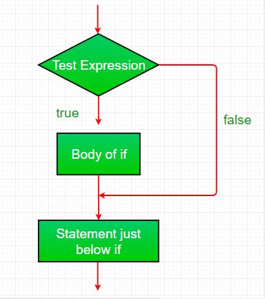 Java If