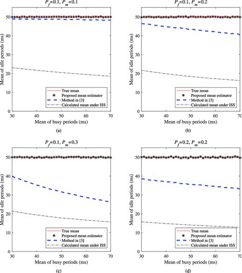 The Relationship Between The Accuracy Of The Proposed Mean Estimator