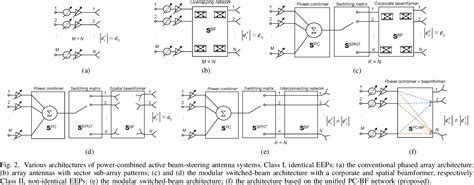 Figure 1 From Millimeter Wave Array Antenna Architectures Employing