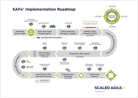 Scaled Agile Framework Scaled Agile Training And Safe Training Safe