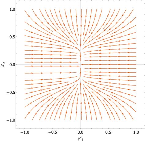 The Vector Field Which Determined By Eqs 38 40 We Set γ 1 And F 2