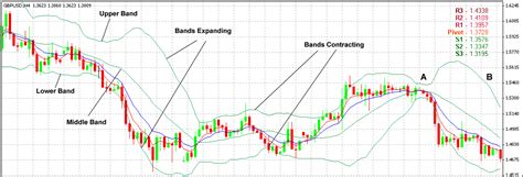 Bollinger Bands Pivot Points And Momentum
