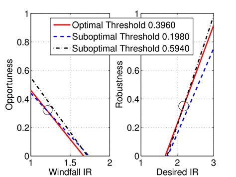 Robustness Curves Right And Opportuneness Curves Left Under