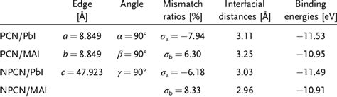 The Lattice Parameters Lattice Mismatch Ratios Interfacial Distances