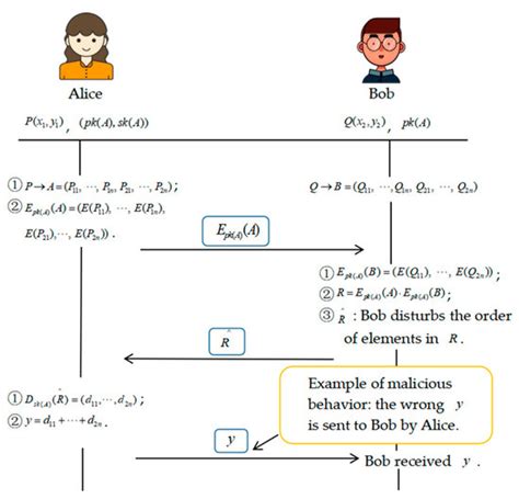 Securely Computing The Manhattan Distance Under The Malicious Model And
