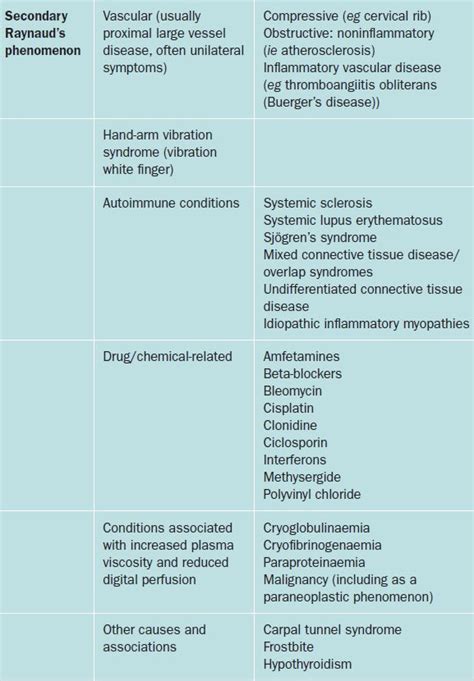 Keith Siau On Twitter Causes Of Raynauds And Diarrhoea ️
