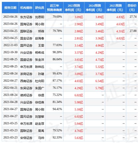 博瑞医药：4月24日接受机构调研，嘉实基金、金鹰基金等多家机构参与投资公司资产