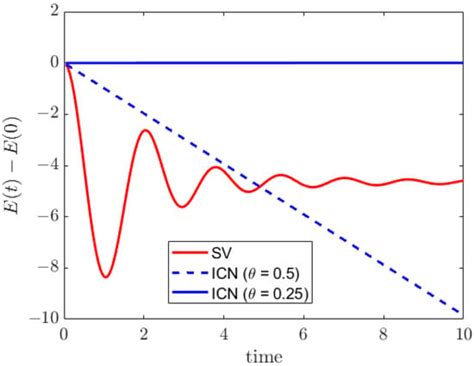 Iterated Crank Nicolson Method For Peridynamic Models