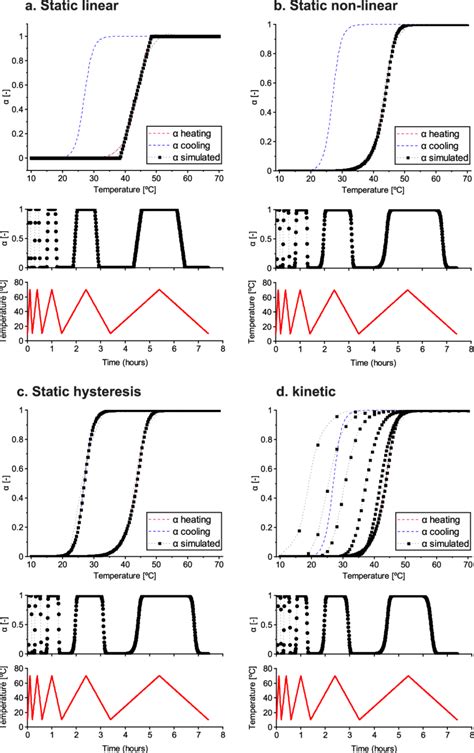 Simulations Of Phase Transition Models With Temperature Induced Through