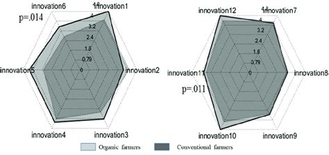 Factors Influencing Farmers Capability To Innovate Download