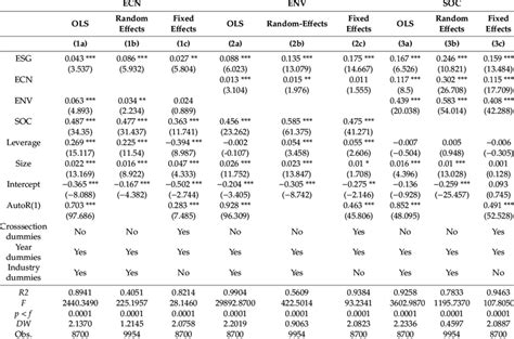 The Regression Between Esg Disclosure And Firm Sustainability Download Scientific Diagram