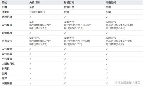 小程序中免费接入和风天气api教你如何在小程序中免费接入和风天气api。 最近项目中遇到天气预报展示的功能需求，调研后最 掘金