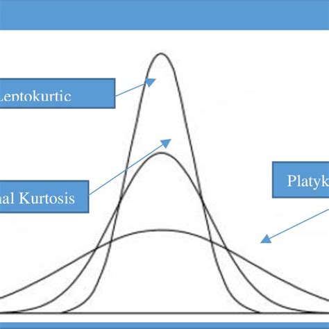 Pdf Mardias Skewness And Kurtosis For Assessing Normality Assumption