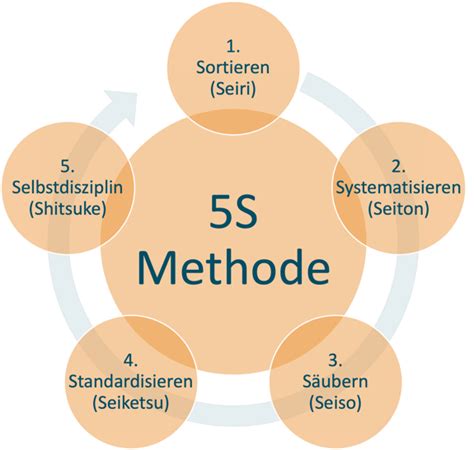 Richtig Ordnung schaffen mit Lean Management und der 5S-Methode