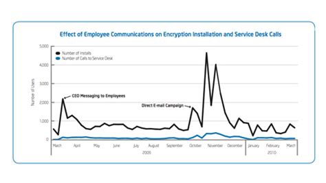 Deploying Full Disk Encryption To Protect The Enterprise Connected