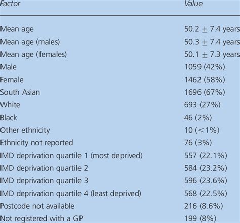 A Summary Of Demographic Factors For Individuals Accessing The Risk Download Table
