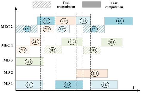 Symmetry Free Full Text Flexible Offloading And Task Scheduling For Iot Applications In