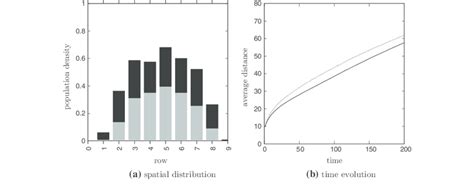 Spatial A And Temporal B Patterns For Soybean And Bean Download Scientific Diagram
