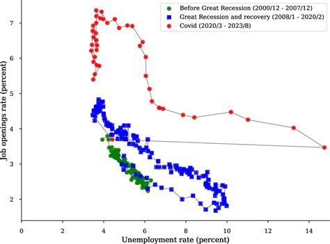 Figure 1 From The Shifting Reasons For Beveridge Curve Shifts